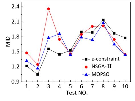 Comparison Between The Exact Method And Heuristic Algorithms Based On Mid Download Scientific