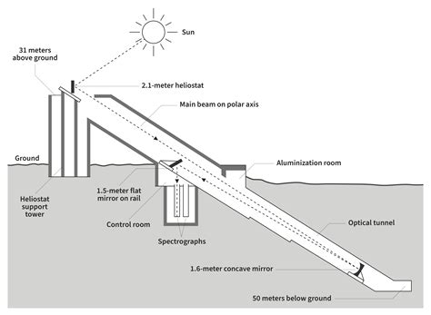 Solar Diagram NOIRLab