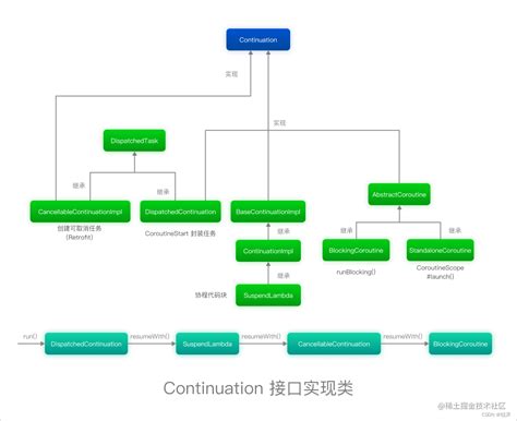 探索 kotlin 协程原理 kotlin协程的原理 csdn博客