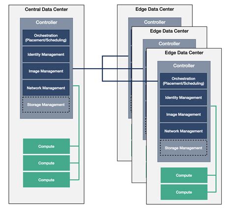 Edge Computing Next Steps In Architecture Design And Testing Openstack Is Open Source