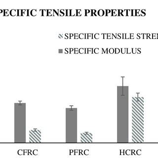 Specific Tensile Properties Of The Composites Download Scientific Diagram