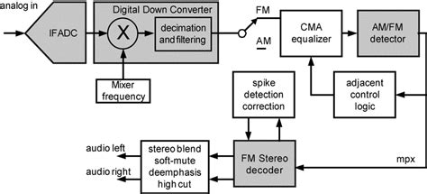 simplified fm demodulator signal flow shadowed blocks are implemented