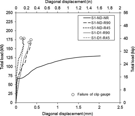 Typical Load Diagonal Tensile Displacement Curves Download Scientific Diagram