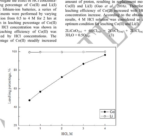 Effect Of Hcl Concentration On Leaching Percentage Of Coii And Lii