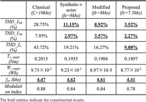 Table Viii From Improved Direct Torque Control Method For Dual Three