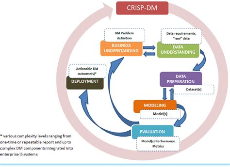 Figure 1 From Adaptations Of Data Mining Methodologies A Systematic Figure 1 From Adaptations Of Data Mining Methodologies A Systematic