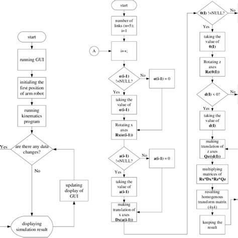 Pdf Simulation Of Mitsubishi Rv M1 Robotic Arms By Using Matlab® For High School Teaching