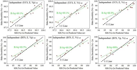Comparison Of Measured And Predicted SDI Values Using Three Variable Download Scientific