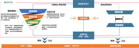 独家深扒互金独角兽运营策略亏损5000万仍能成功上市 鸟哥笔记