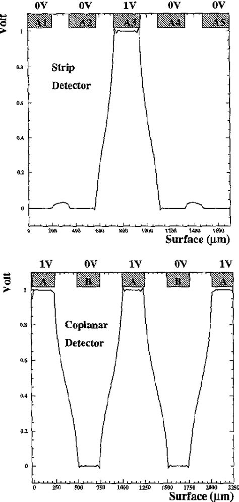Figure 3 From Weighting Potentials In Cdznte Spl Gamma Ray Detectors With Segmented Electrodes