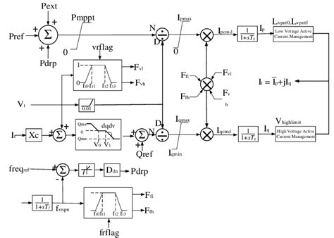 Distributed PV Power Plants Generic Model Download Scientific Diagram