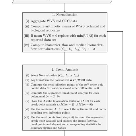 Quantitative Trend Analysis QTA Flowchart Showing The Three Major