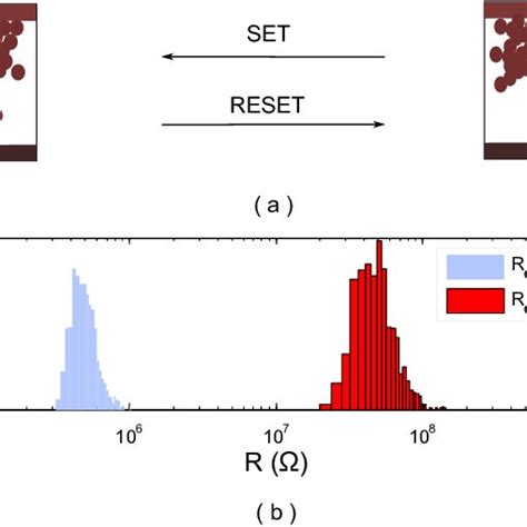 A Reset And Set Operation Of The Memristive Device B Experimental Download Scientific