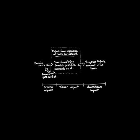 With Creator Side Optimization Linkedin Algorithms Generated More