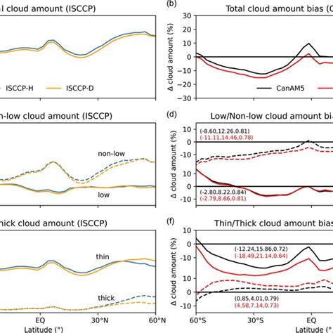 Zonal Mean Cloud Fraction For The Total Cloud Amount With τ 03 A Download Scientific