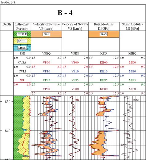 Summary Of The Calculated Velocity Of Longitudinal Waves Shear Waves