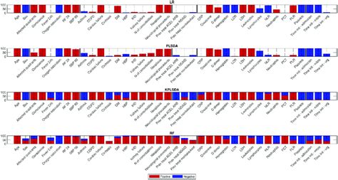 Coherence Metrics For All Predictors And Classifiers Bar Charts Download Scientific Diagram