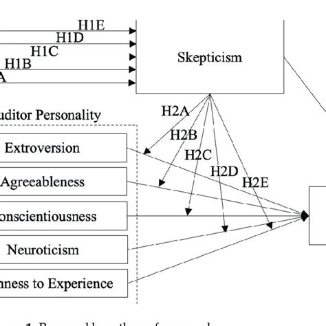 Proposed Hypotheses Framework Hypothesis 1 Professional Skepticism Has