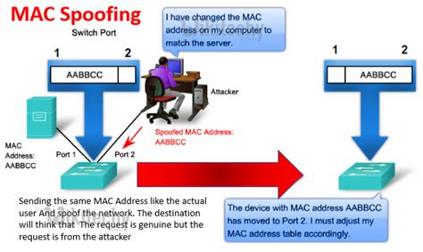 100 Working Code Ethical Hacking Mac Spoofing Ethical Hacking Tutorials Wikitechy