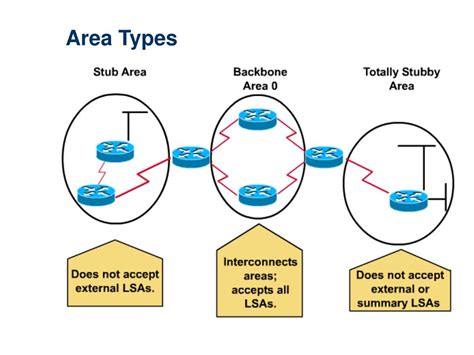 PPT CCNP Advanced Routing Ch 6 OSPF Multi Areas Part I This Presentation Was Created By