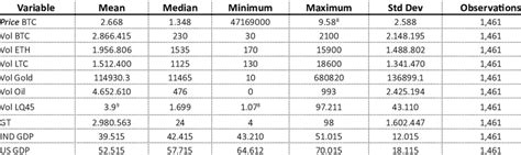 Descriptive Statistics Of The Selected Variables Source Calculated Download Scientific Diagram
