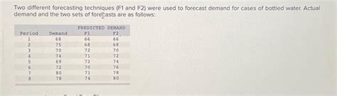 solved compute the mse for each set of forecasts given your