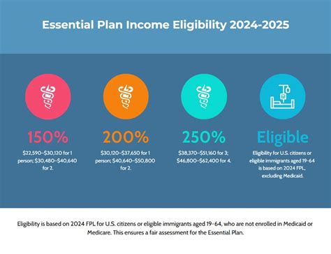 New York Essential Plan Free Health Insurance In Ny