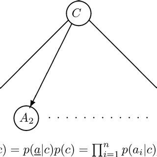 Naive Bayes Assumption Download Scientific Diagram