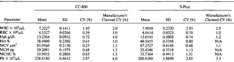 Table 1 From Evaluation Of The Sysmex Cc 800 An Automated Eight