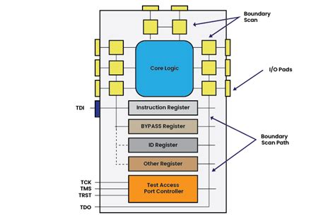 Jtag Technology Jtag Security Jtag Applications
