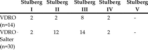 Surgical Treatment Distribution According To Stulberg Classification