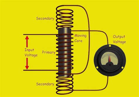 Lvdt Linear Variable Differential Transformer Basics And Aerospace Applications Artofit