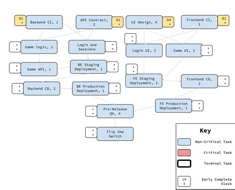 8 Steps To Project Planning With The Critical Path Method 8th Light