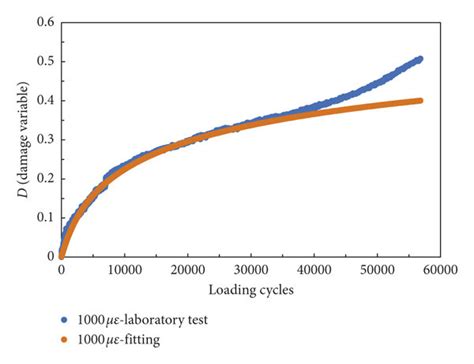 Fatigue Performance Prediction Of The Asphalt Mortar At 10°c A Low Download Scientific