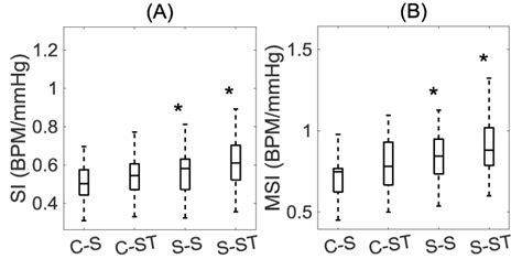 Distribution Of Shock Index A And Modified Shock Index B For The Download Scientific