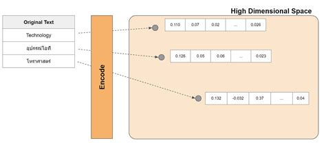 categorize free text using universal sentence encoder step by step