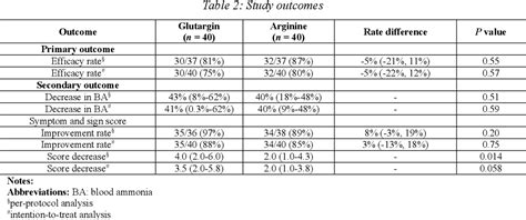 Table 2 From Glutargin Versus Arginine For Hyperammonemia In Chronic