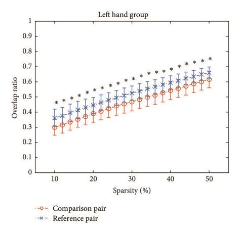 The Overlap Ratios Of Adjacency Matrices For Comparison Pair As Well As Download Scientific