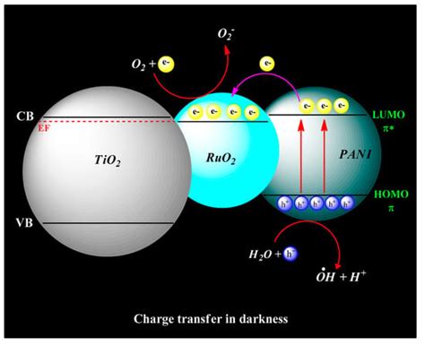 Catalysts Special Issue Functional Organic Inorganic Interfaces For