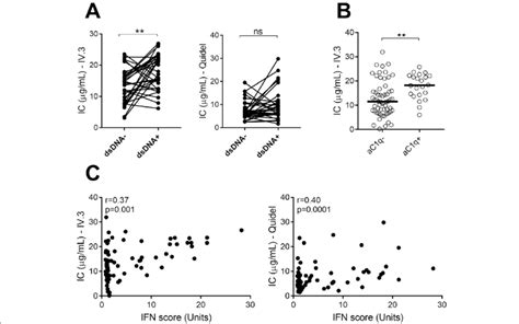 Levels Of Circulating Immune Complexes Are Associated With Download Scientific Diagram