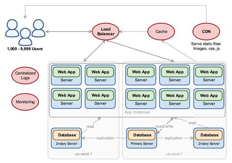 How To Scale A Nodejs App Based On Number Of Users Adrian Mejia Blog