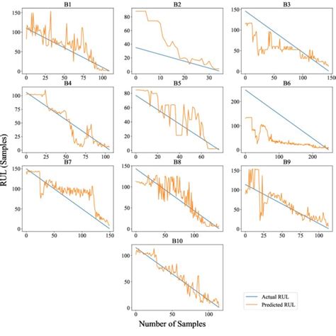 The Best Rul Prediction Of Every Bearing Download Scientific Diagram