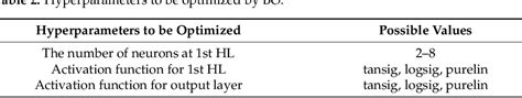 Table 2 From An Artificial Neural Network Model For Project Effort Estimation Semantic Scholar