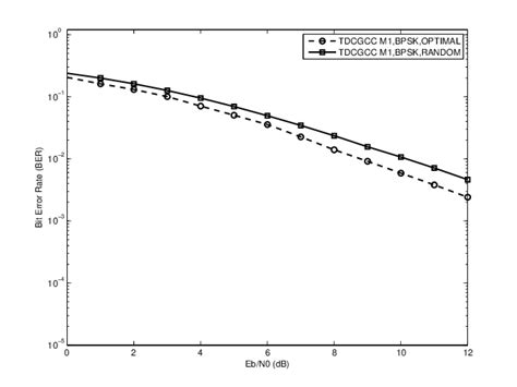 Tdcgcc Scheme M 1 Ber Performance For Optimal And Non Optimal Randomly Download Scientific