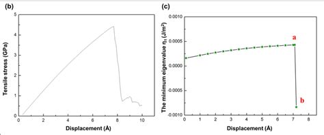 The Computed Minimum Eigenvalue η1 Of Matrix A Vs Tensile
