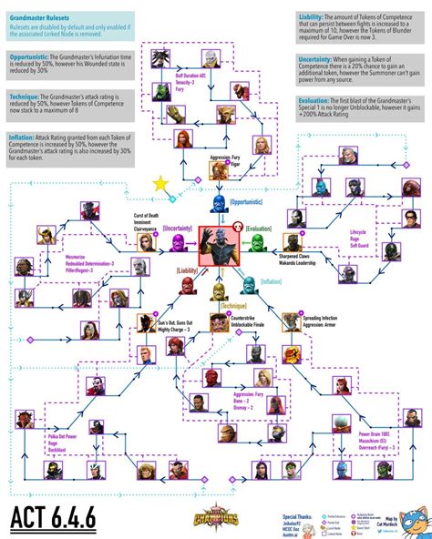 Act Easy Path For Completion And The Video MCOC Guide