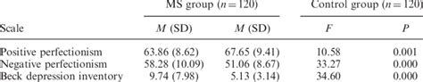 Means Standard Deviations And F Ratio For Multivariate Analyses Of
