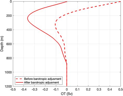 The Overturning Streamfunction For Transect 1 In Depth Space Before And Download Scientific