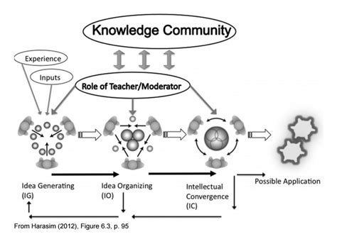 online collaborative learning theory harasim learning theories