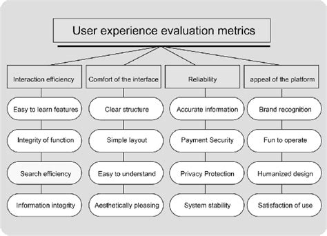 Building User Experience Metrics For Shopping Applications Download